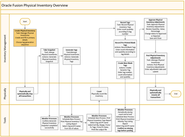 Oracle Fusion: Cycle Counting vs. Physical Inventories – Michael Gibby ...